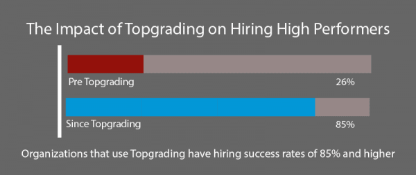 Create Teams with Topgrading - KM Consulting